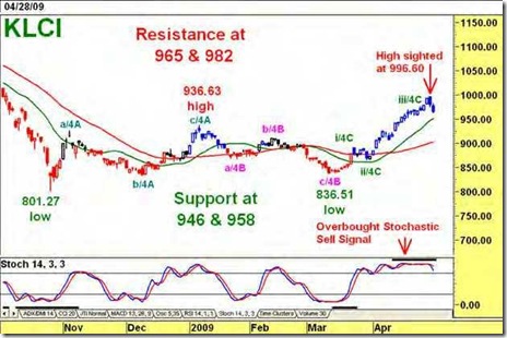 KLSE STOCK and MARKET RESEARCH DAILY